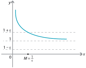 Links forward - Formal definition of a limit