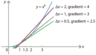 Content - Calculating the gradient of y=x2