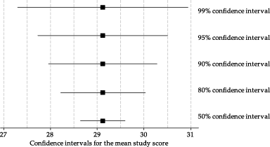 Content - Confidence intervals