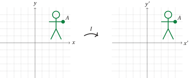 Content - Geometric examples of transformations