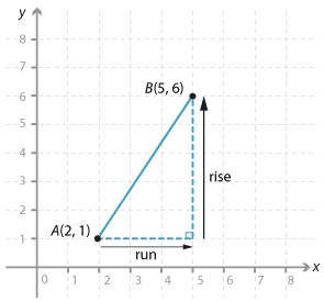 Teacher resources - Gradient and midpoint page 5